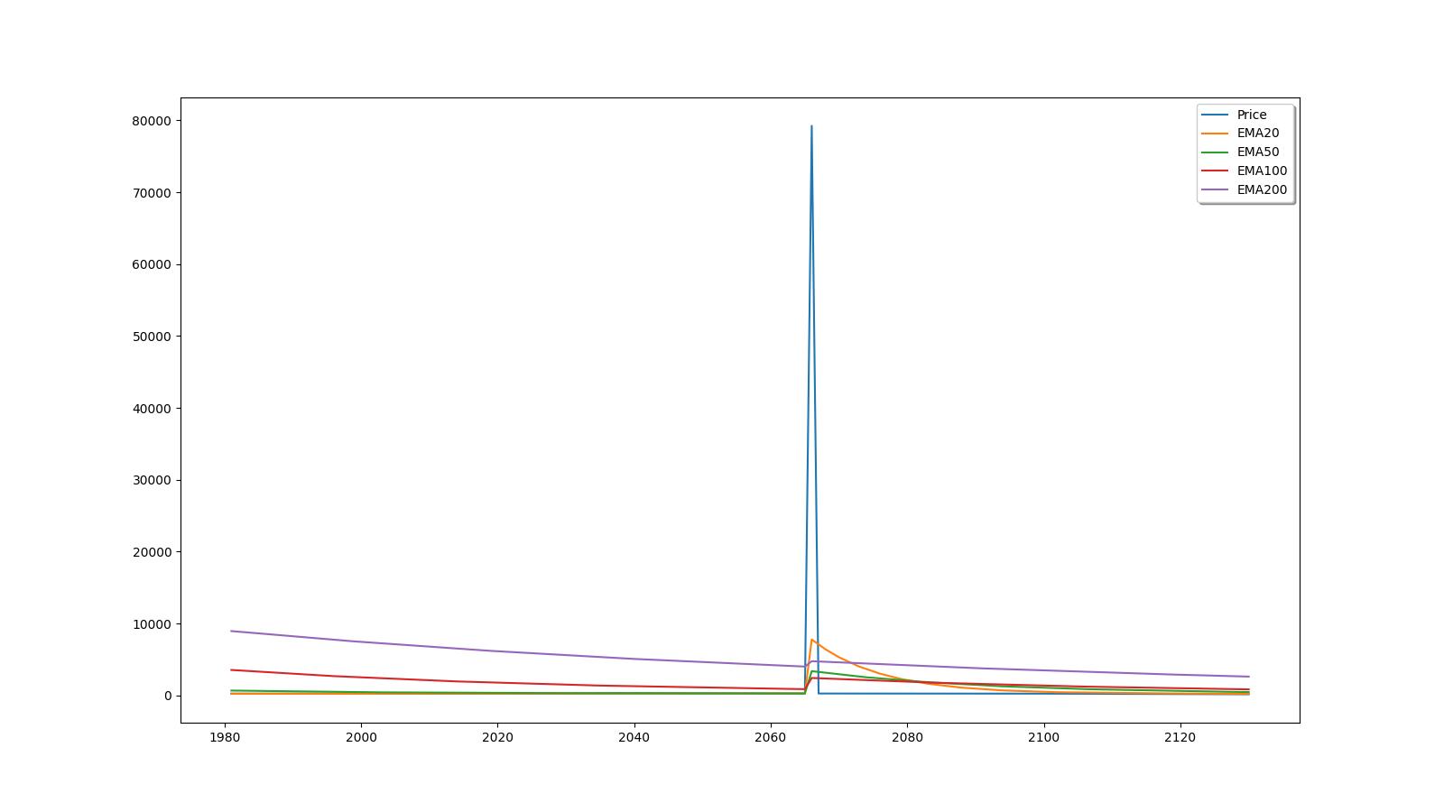 PTokens BTC Exponential Moving Averages