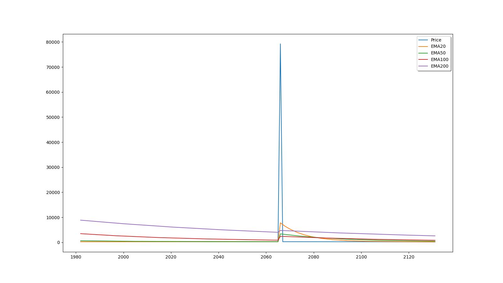 PTokens BTC Exponential Moving Averages