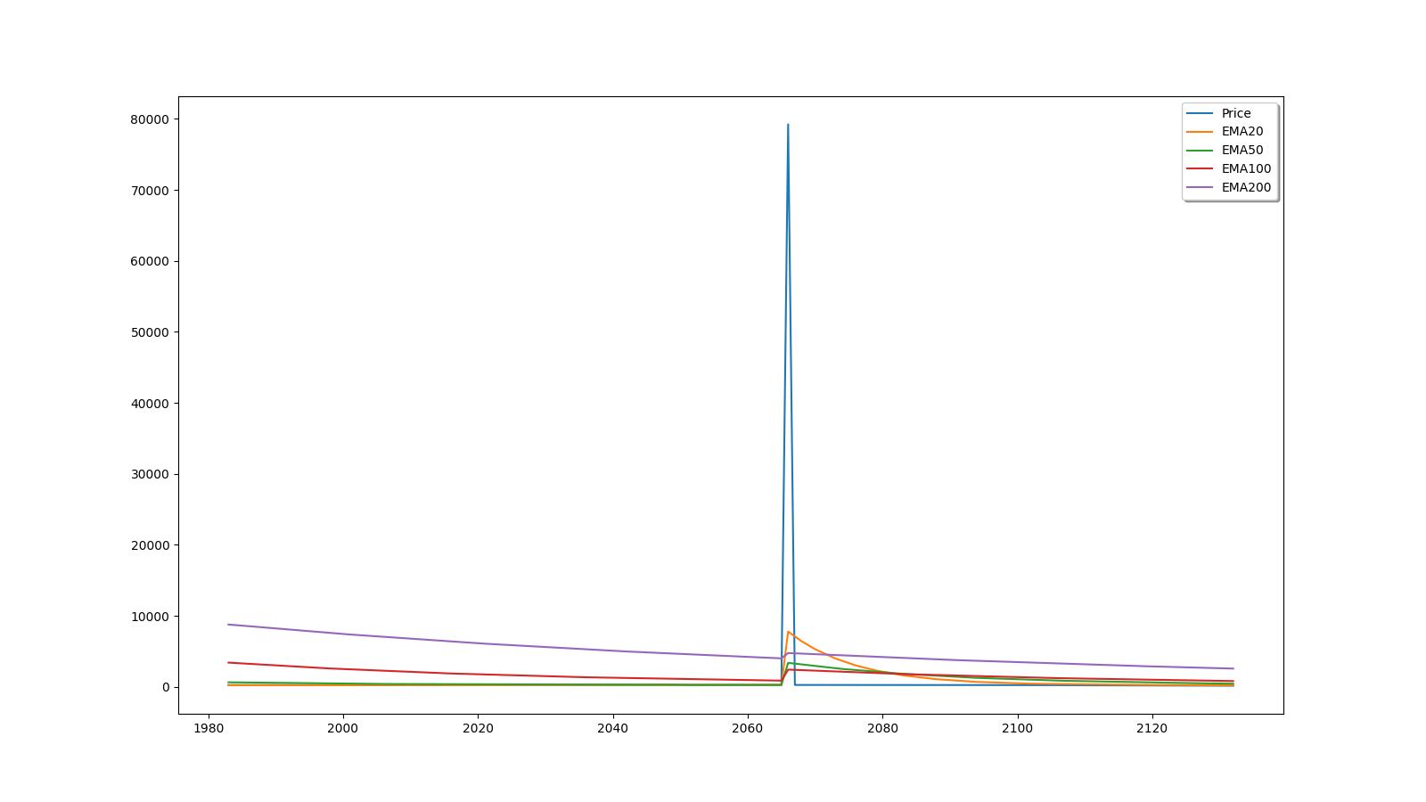 PTokens BTC Exponential Moving Averages