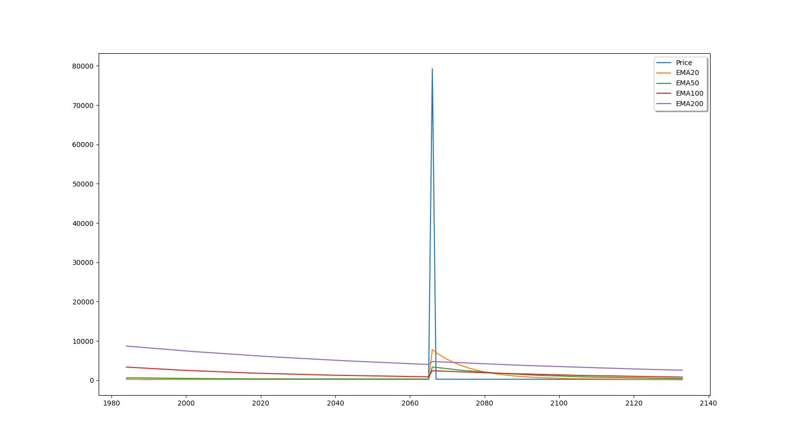 PTokens BTC Exponential Moving Averages