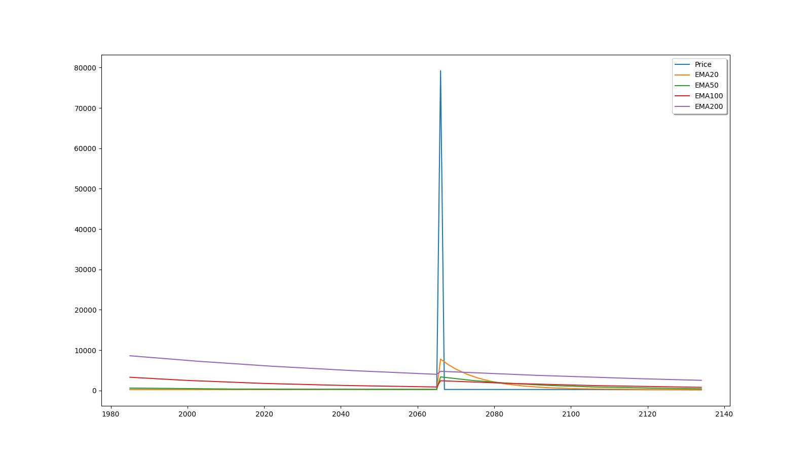 PTokens BTC Exponential Moving Averages