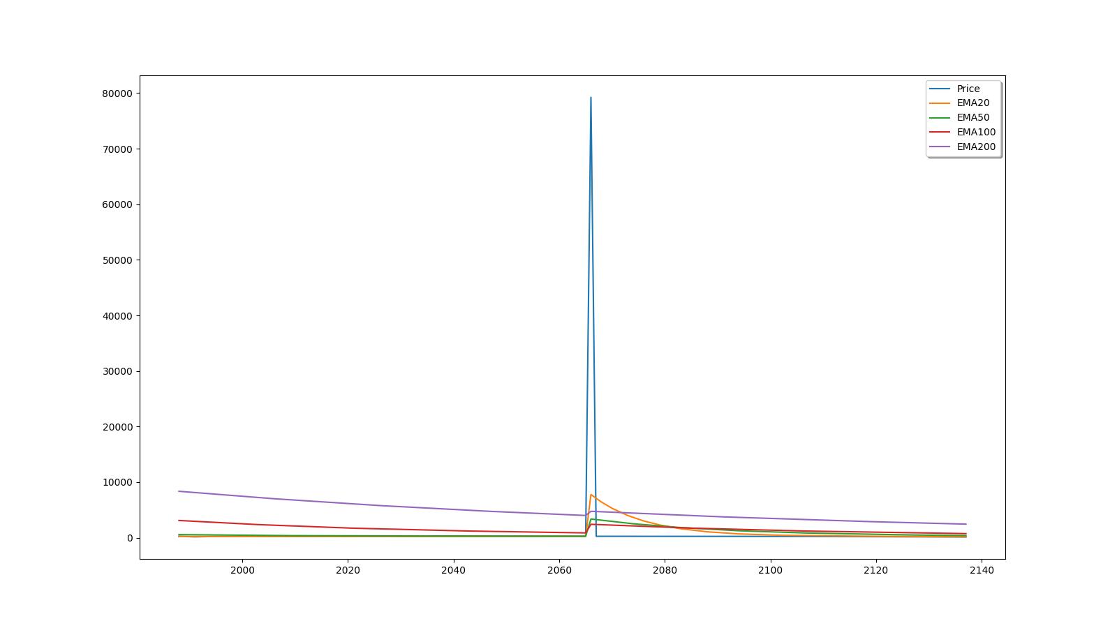 PTokens BTC Exponential Moving Averages