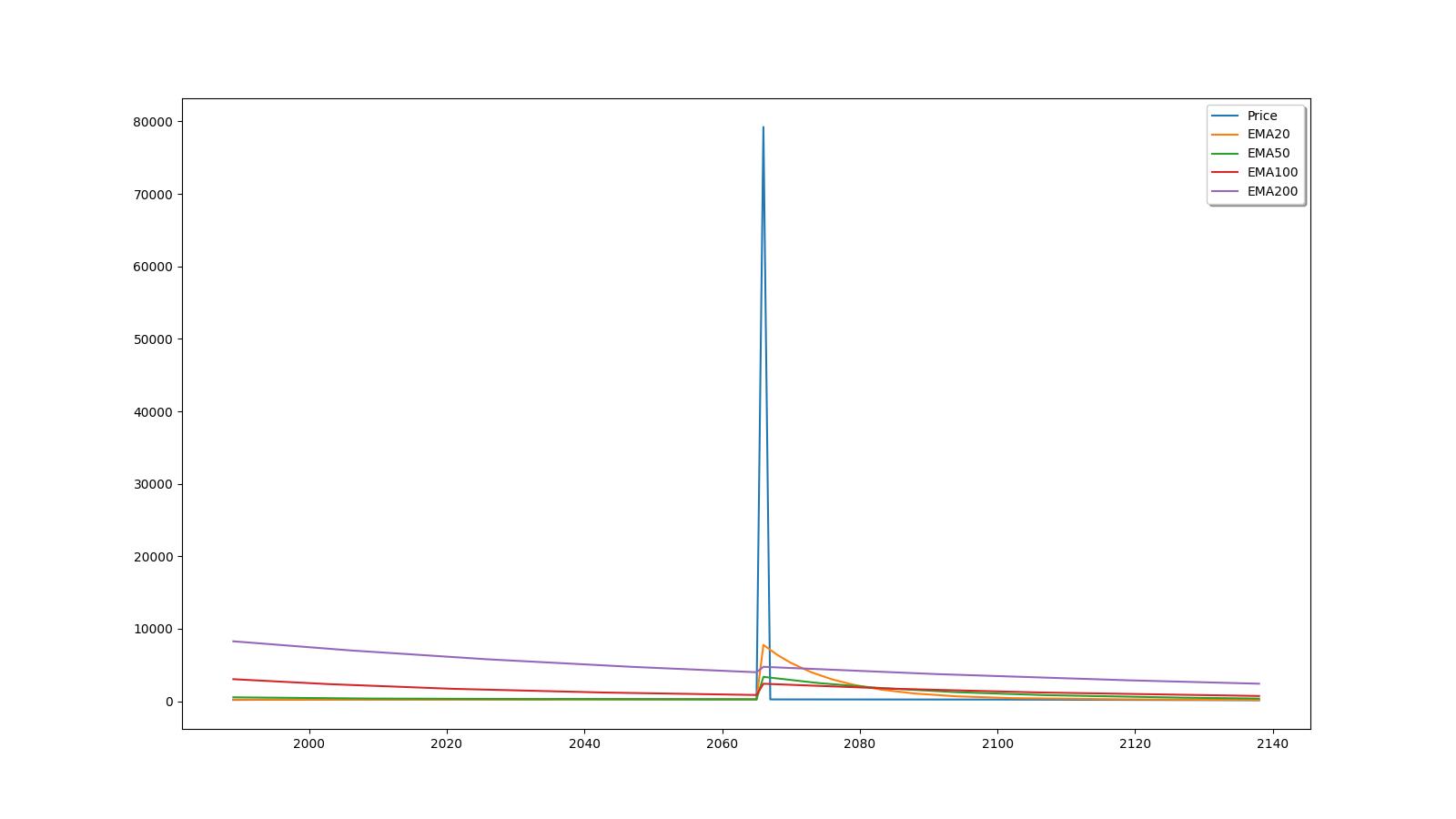 PTokens BTC Exponential Moving Averages