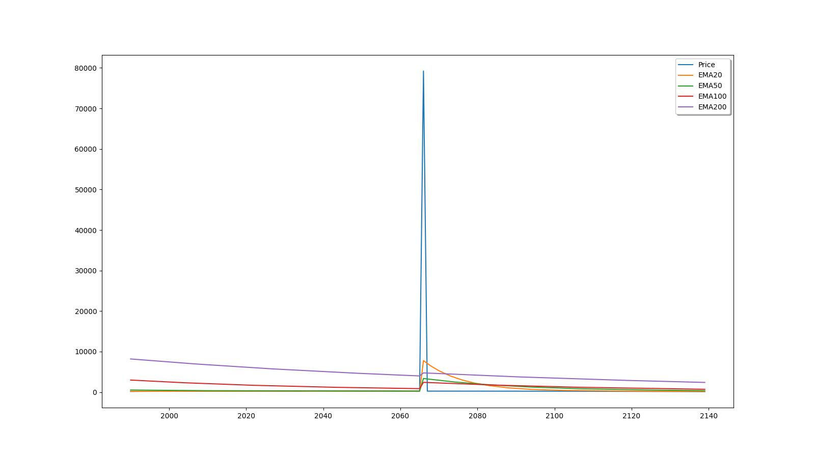 PTokens BTC Exponential Moving Averages