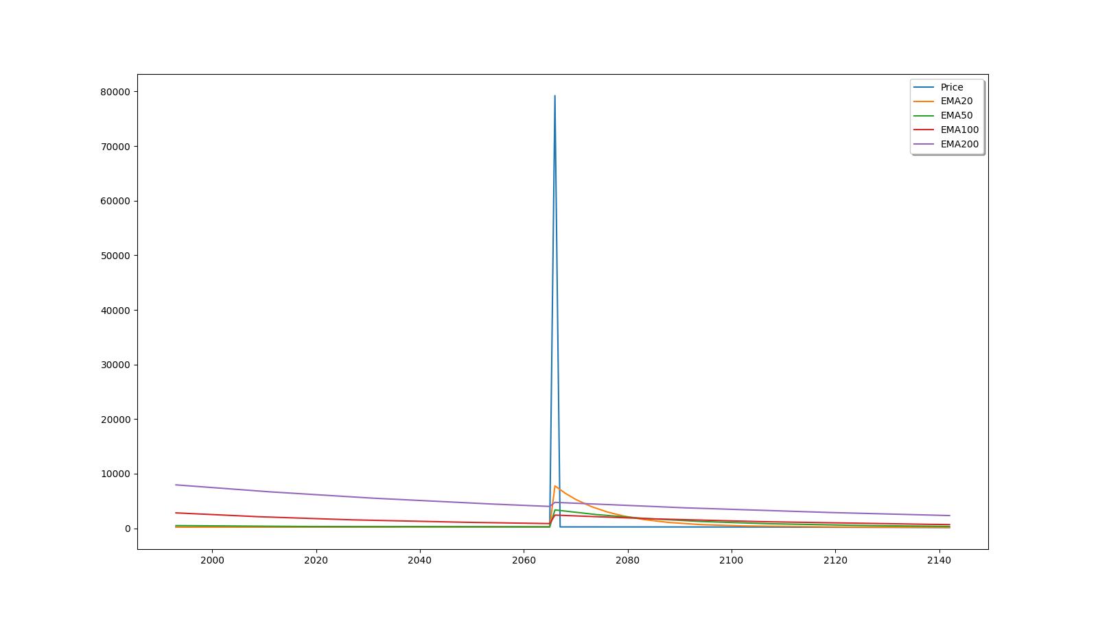 PTokens BTC Exponential Moving Averages