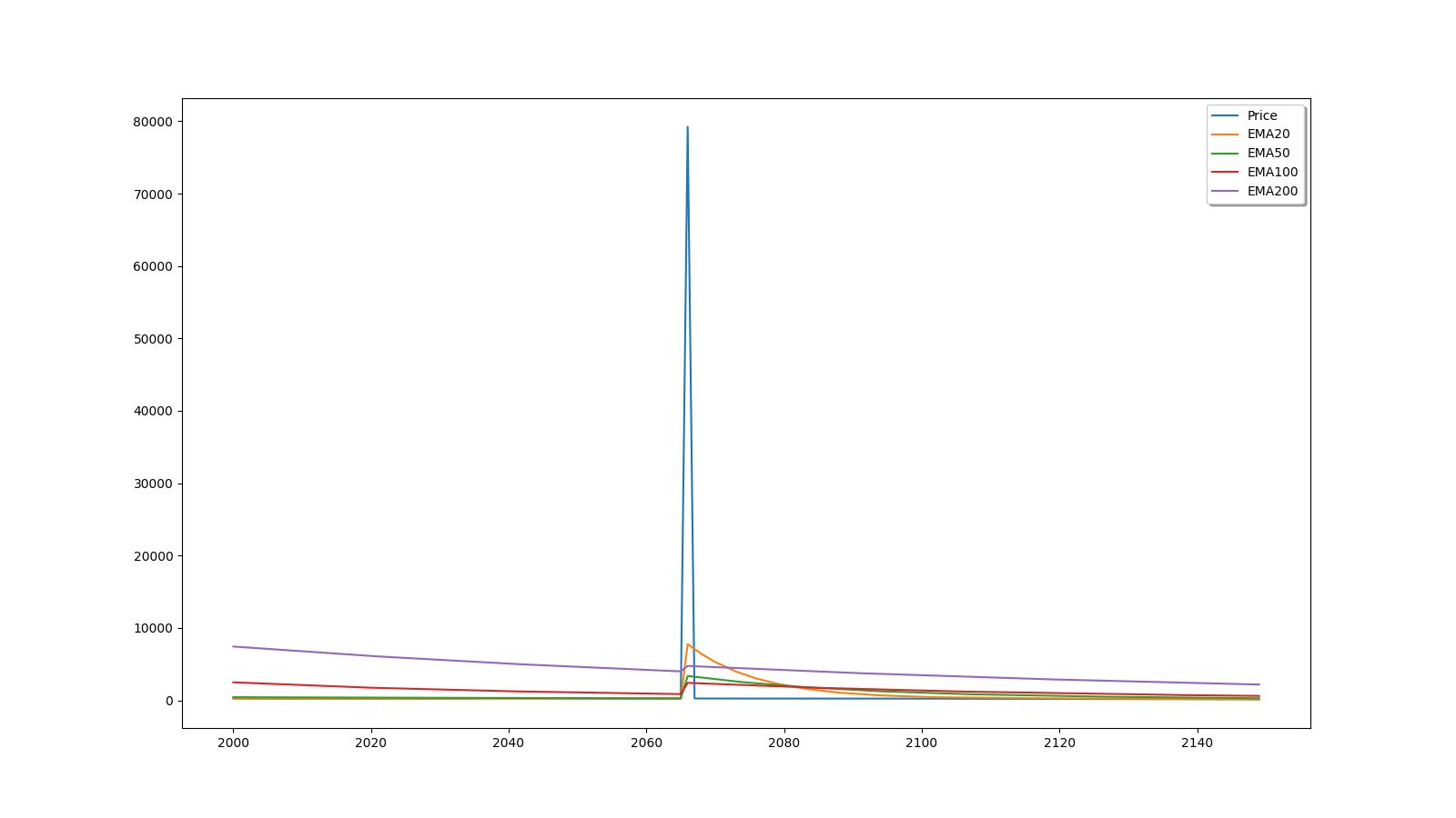 PTokens BTC Exponential Moving Averages