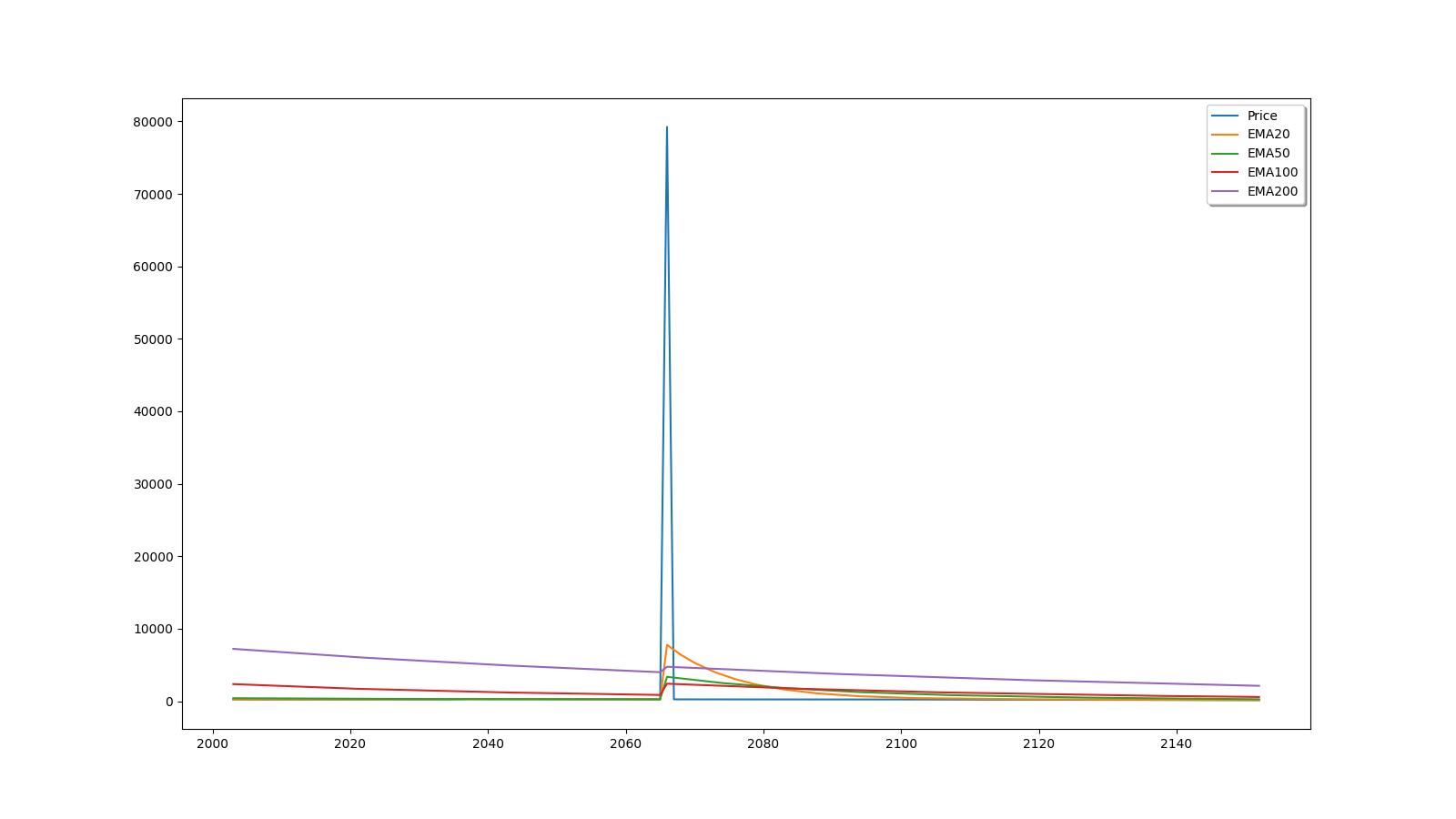 PTokens BTC Exponential Moving Averages