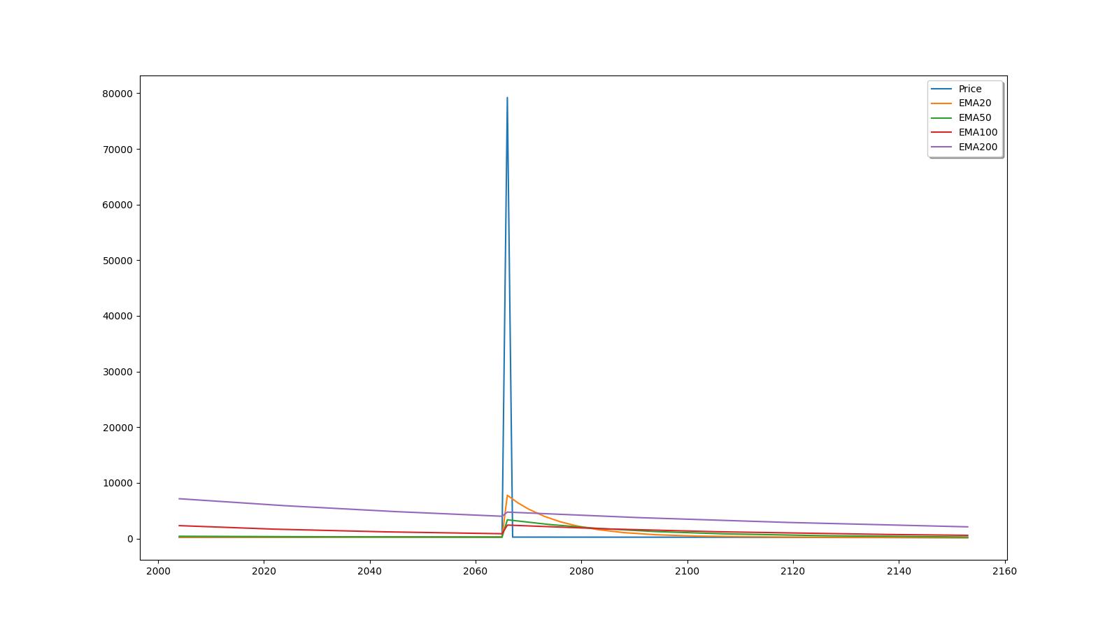 PTokens BTC Exponential Moving Averages