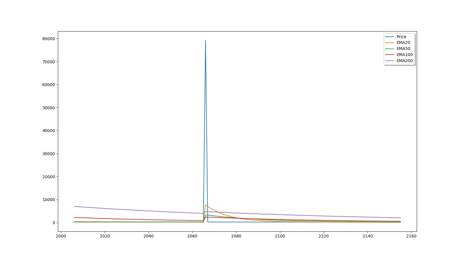 PTokens BTC Exponential Moving Averages