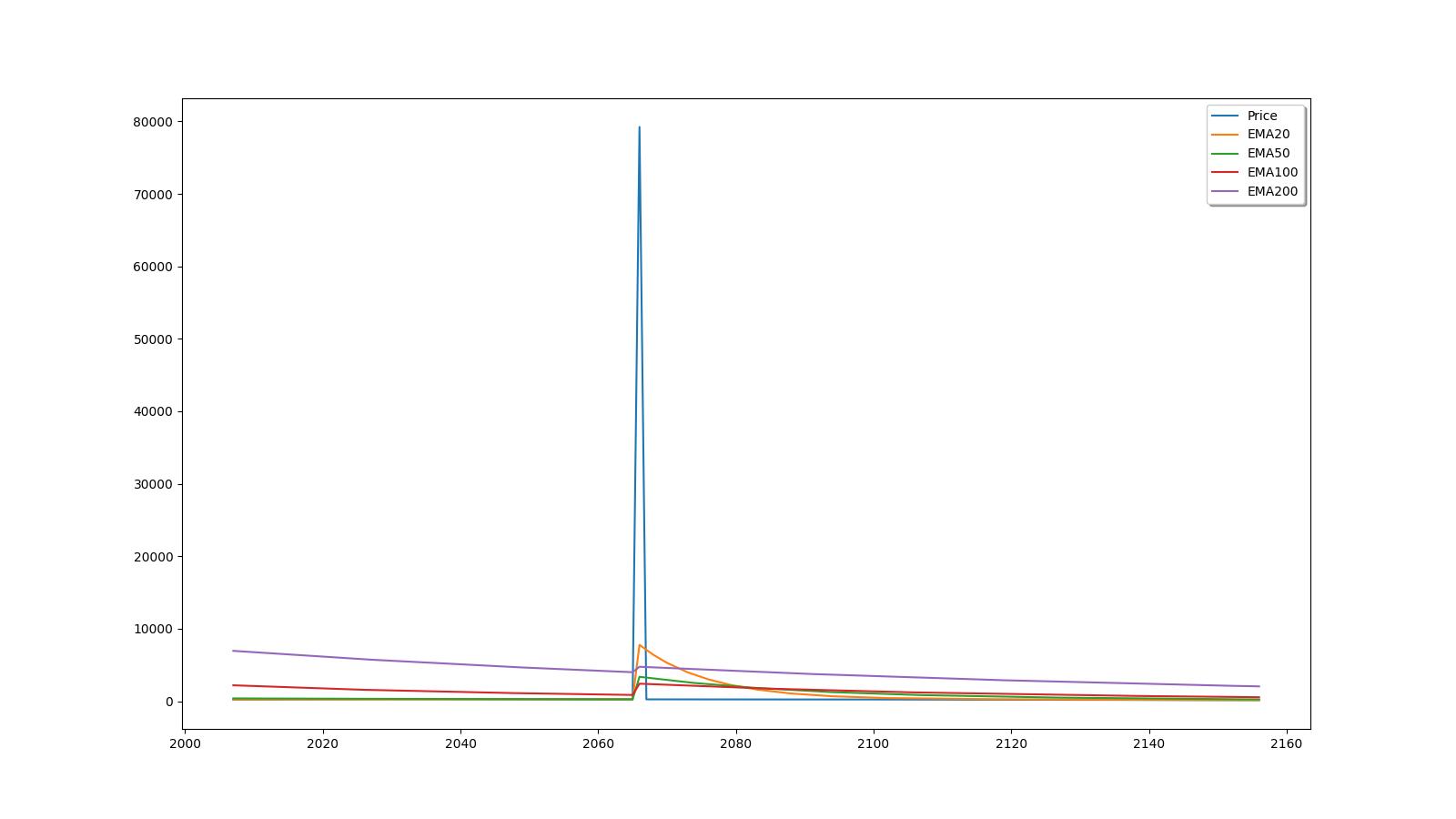 PTokens BTC Exponential Moving Averages