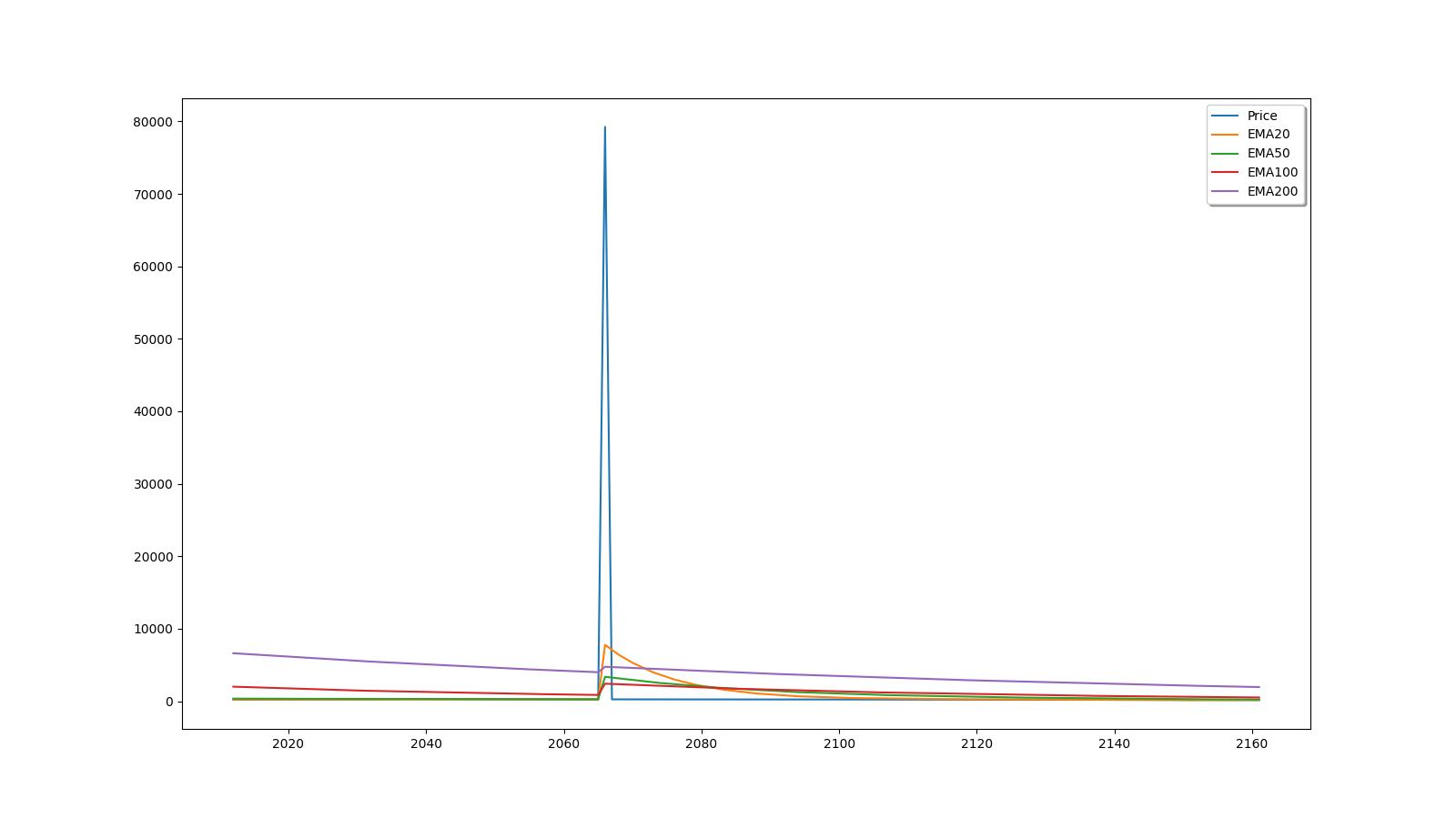 PTokens BTC Exponential Moving Averages