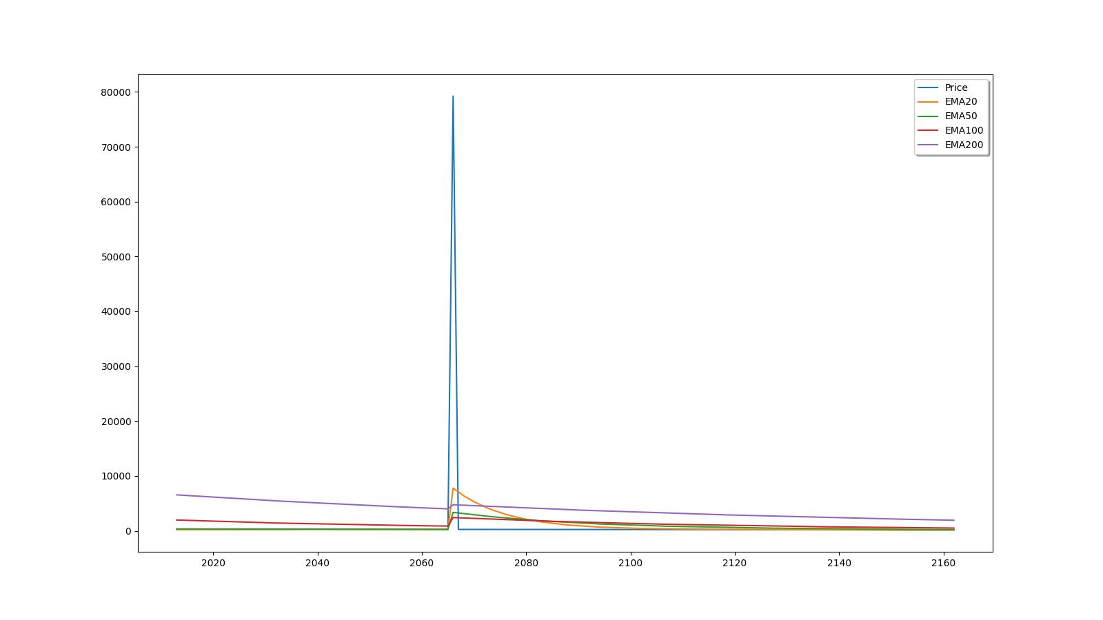 PTokens BTC Exponential Moving Averages