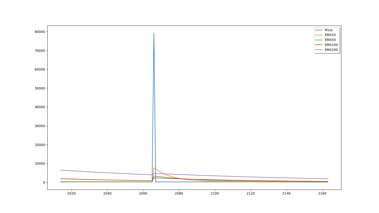 PTokens BTC Exponential Moving Averages