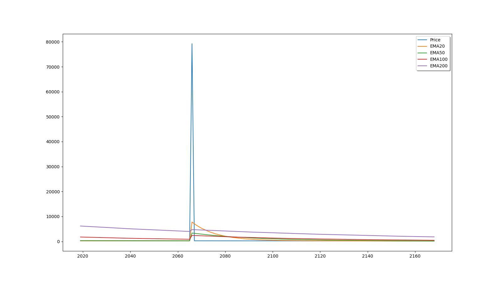 PTokens BTC Exponential Moving Averages
