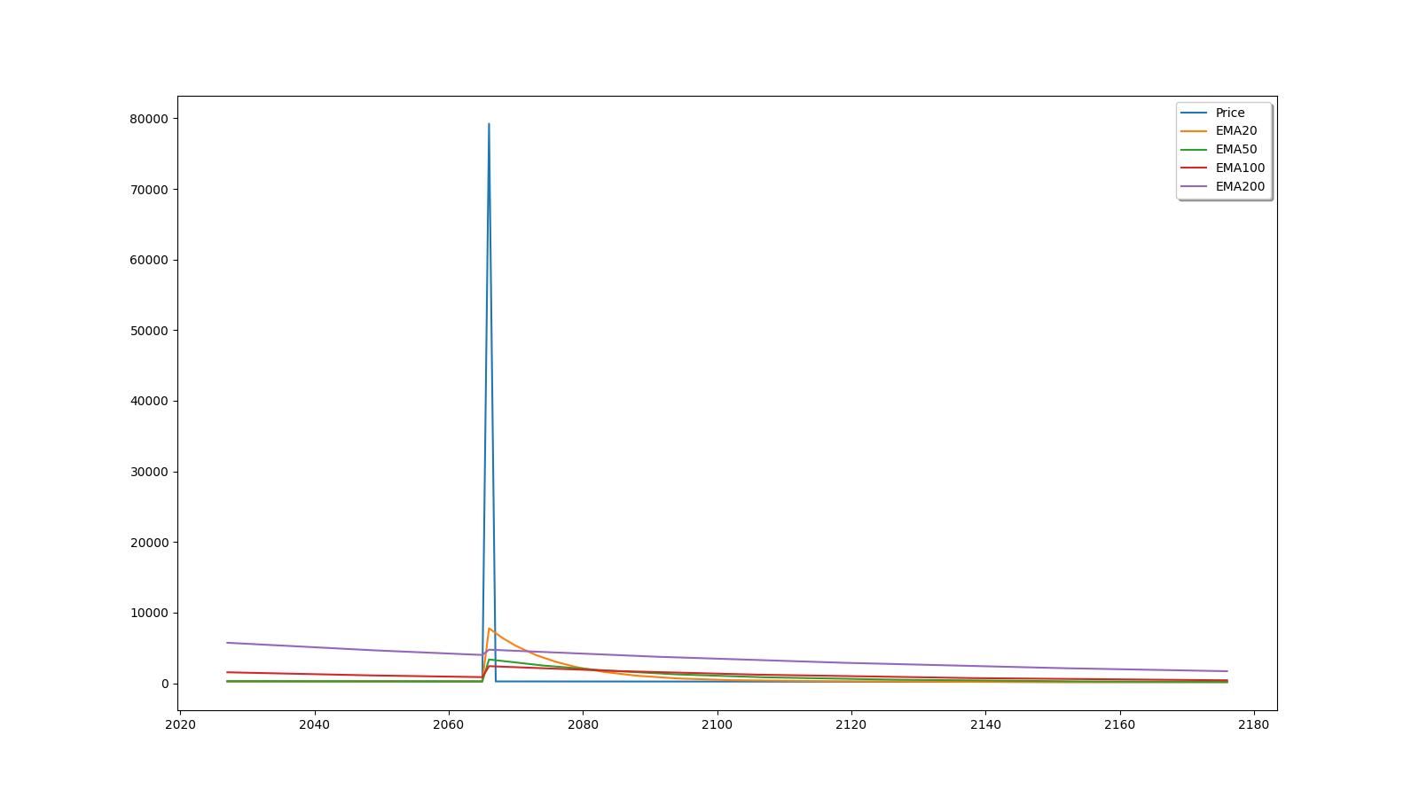 PTokens BTC Exponential Moving Averages