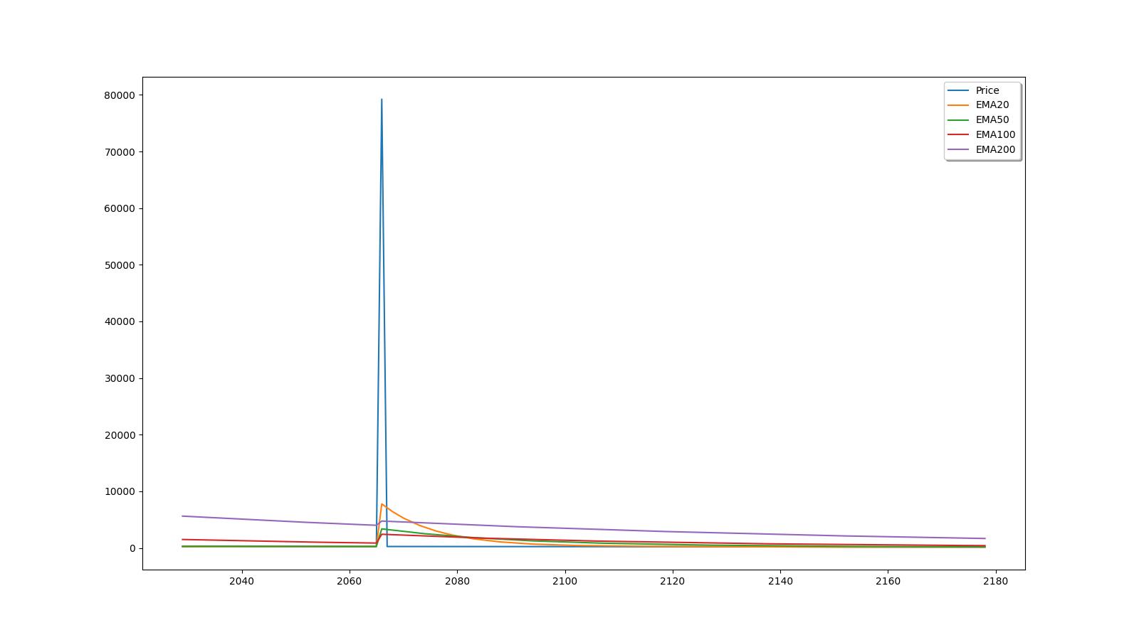 PTokens BTC Exponential Moving Averages