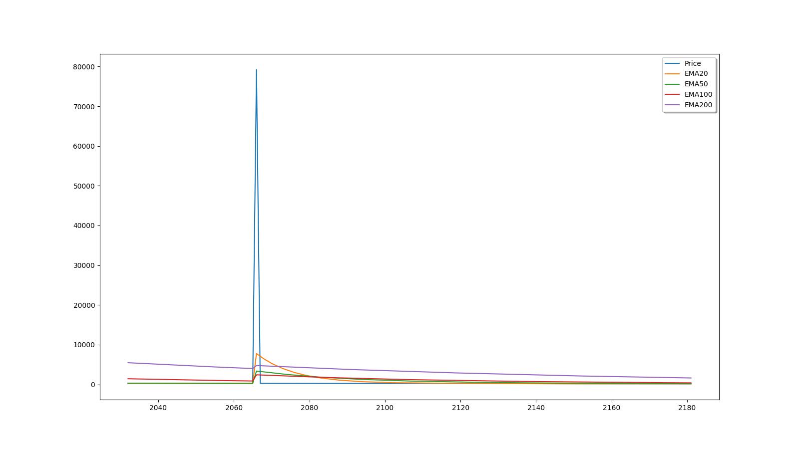 PTokens BTC Exponential Moving Averages