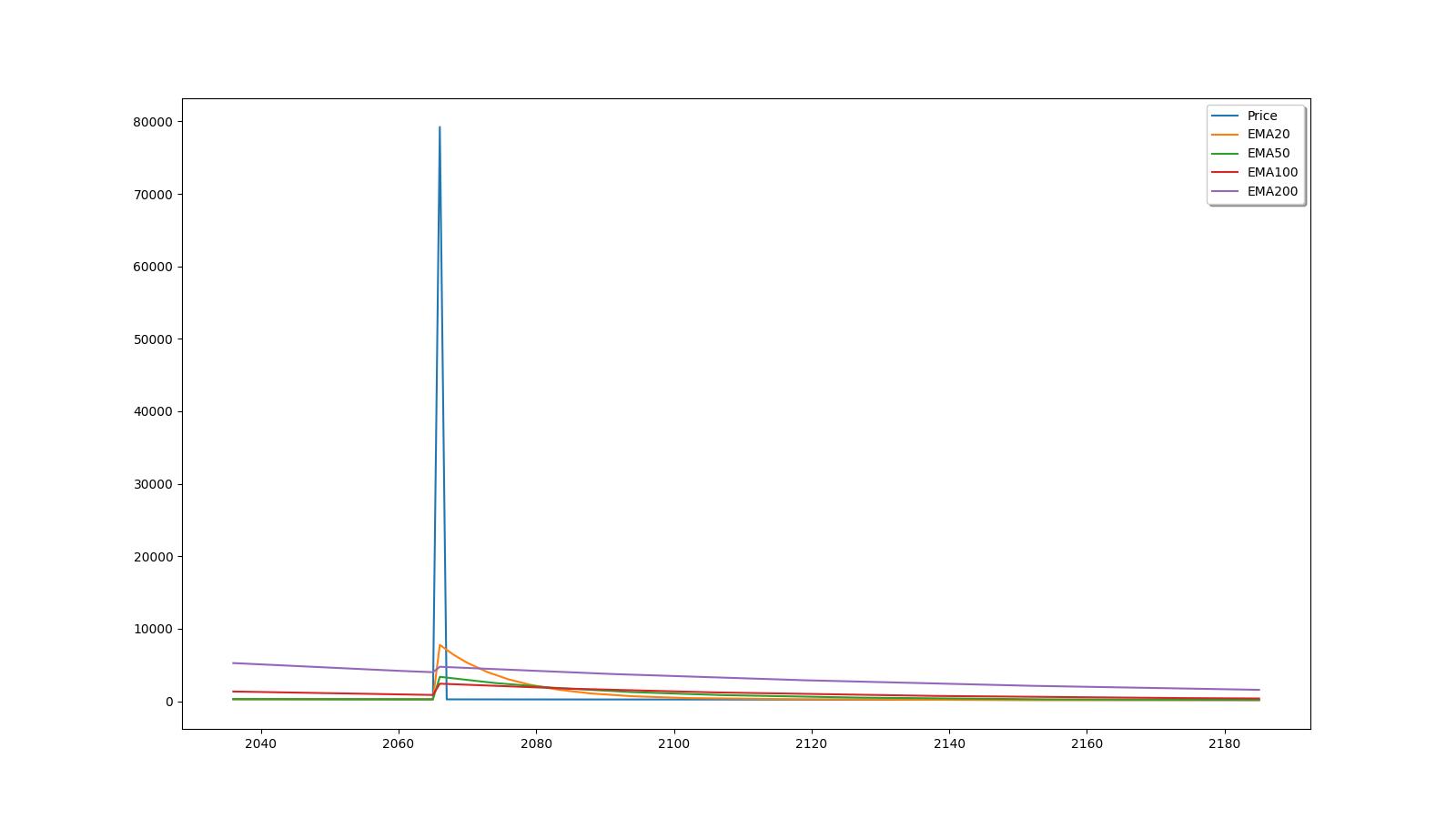 PTokens BTC Exponential Moving Averages