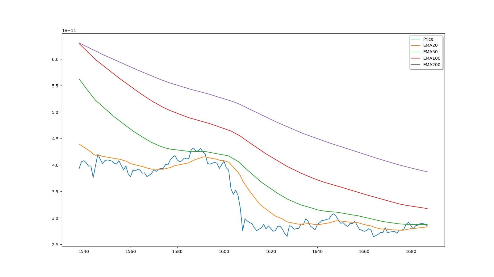 Pube Finance Exponential Moving Averages
