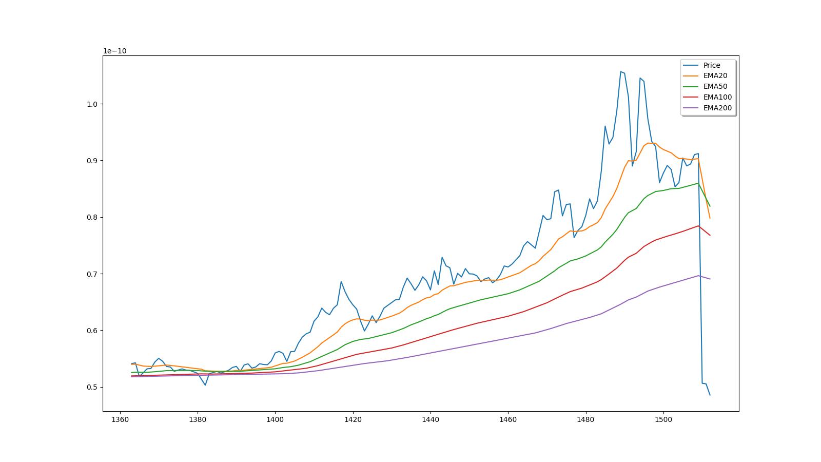 Pube Finance Exponential Moving Averages