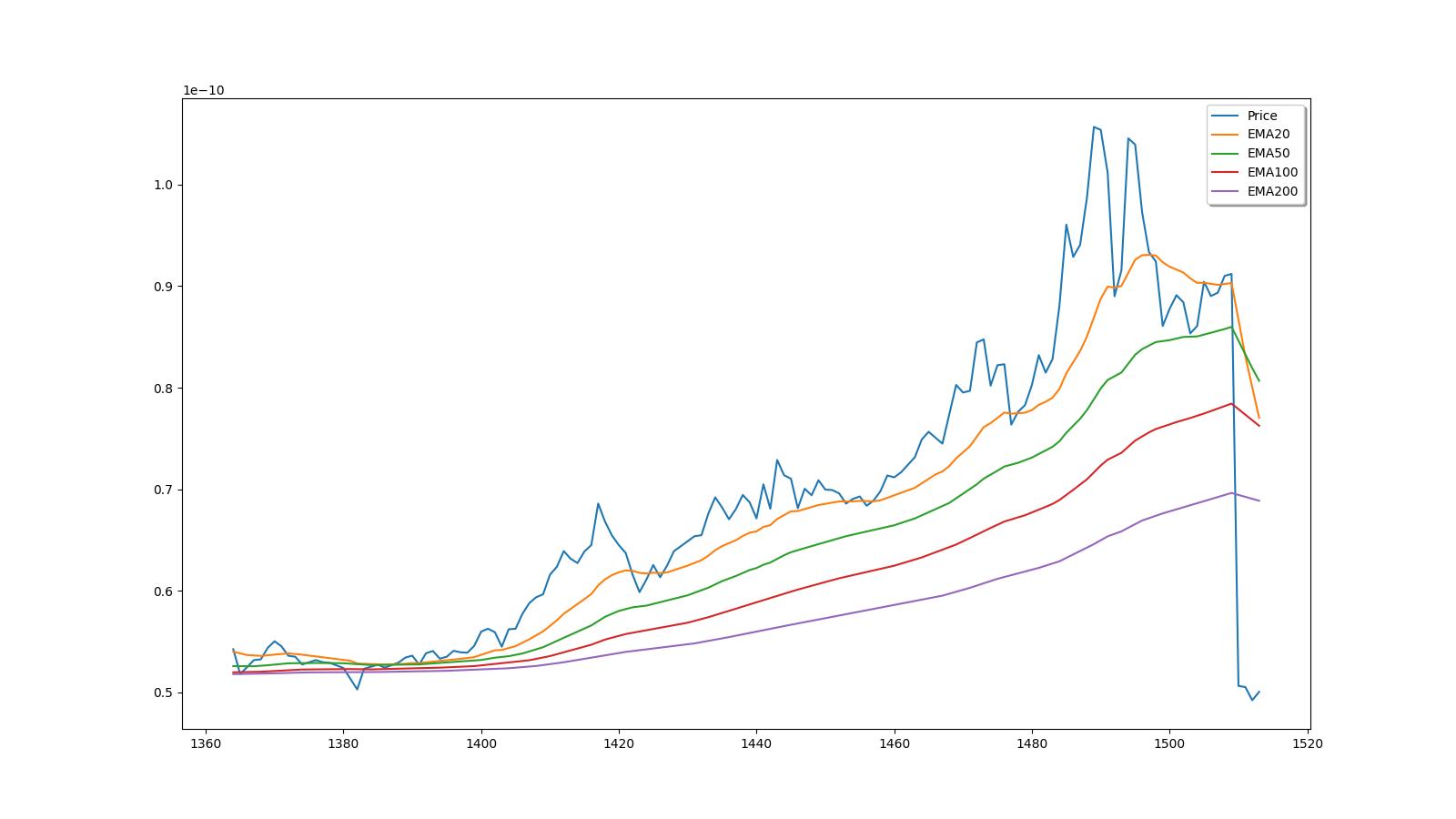 Pube Finance Exponential Moving Averages