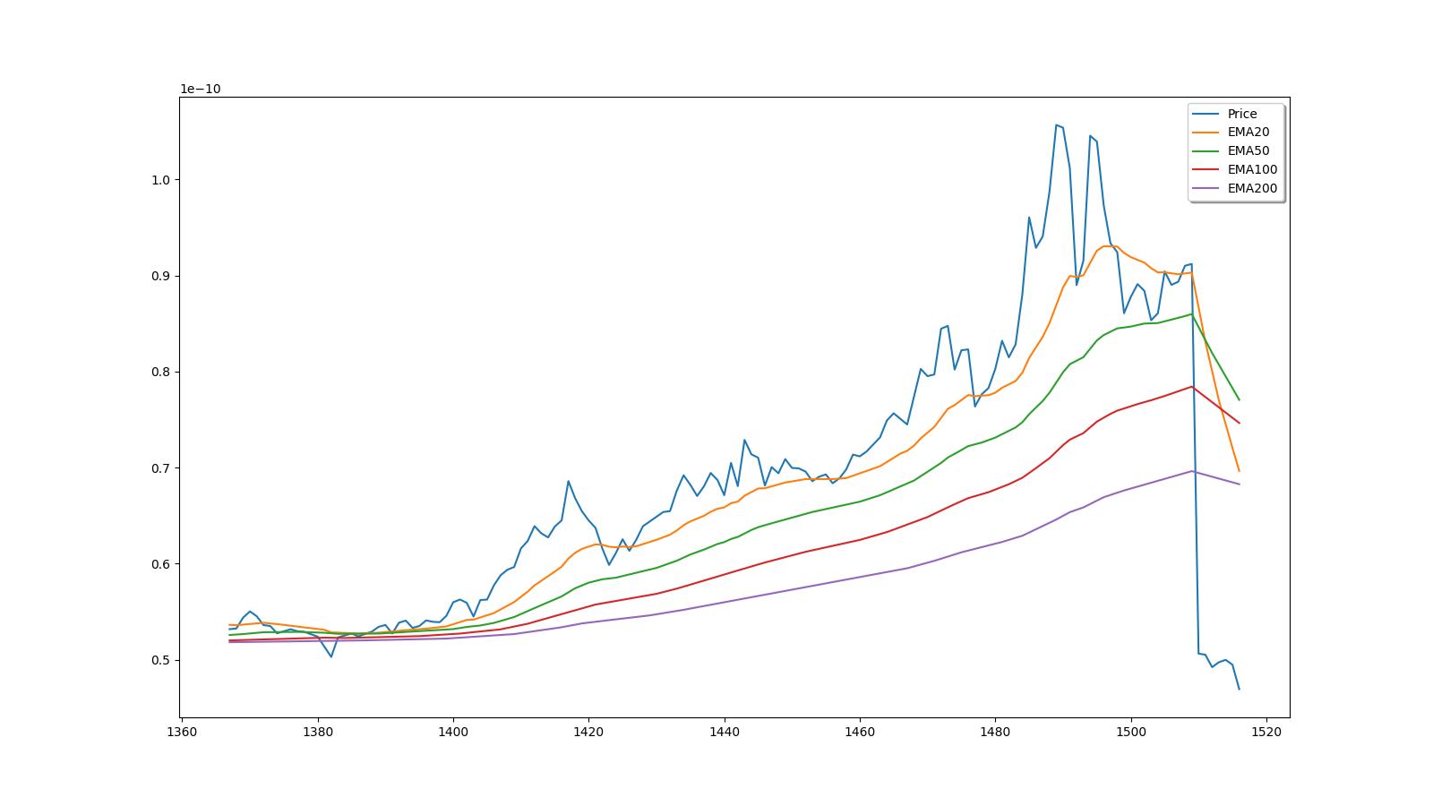 Pube Finance Exponential Moving Averages