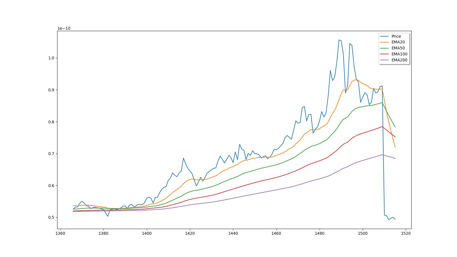 Pube Finance Exponential Moving Averages
