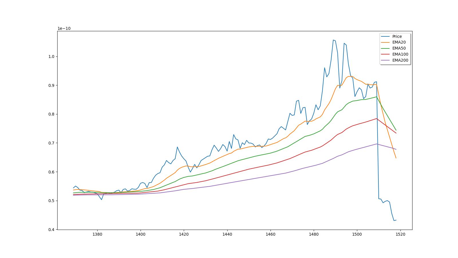 Pube Finance Exponential Moving Averages