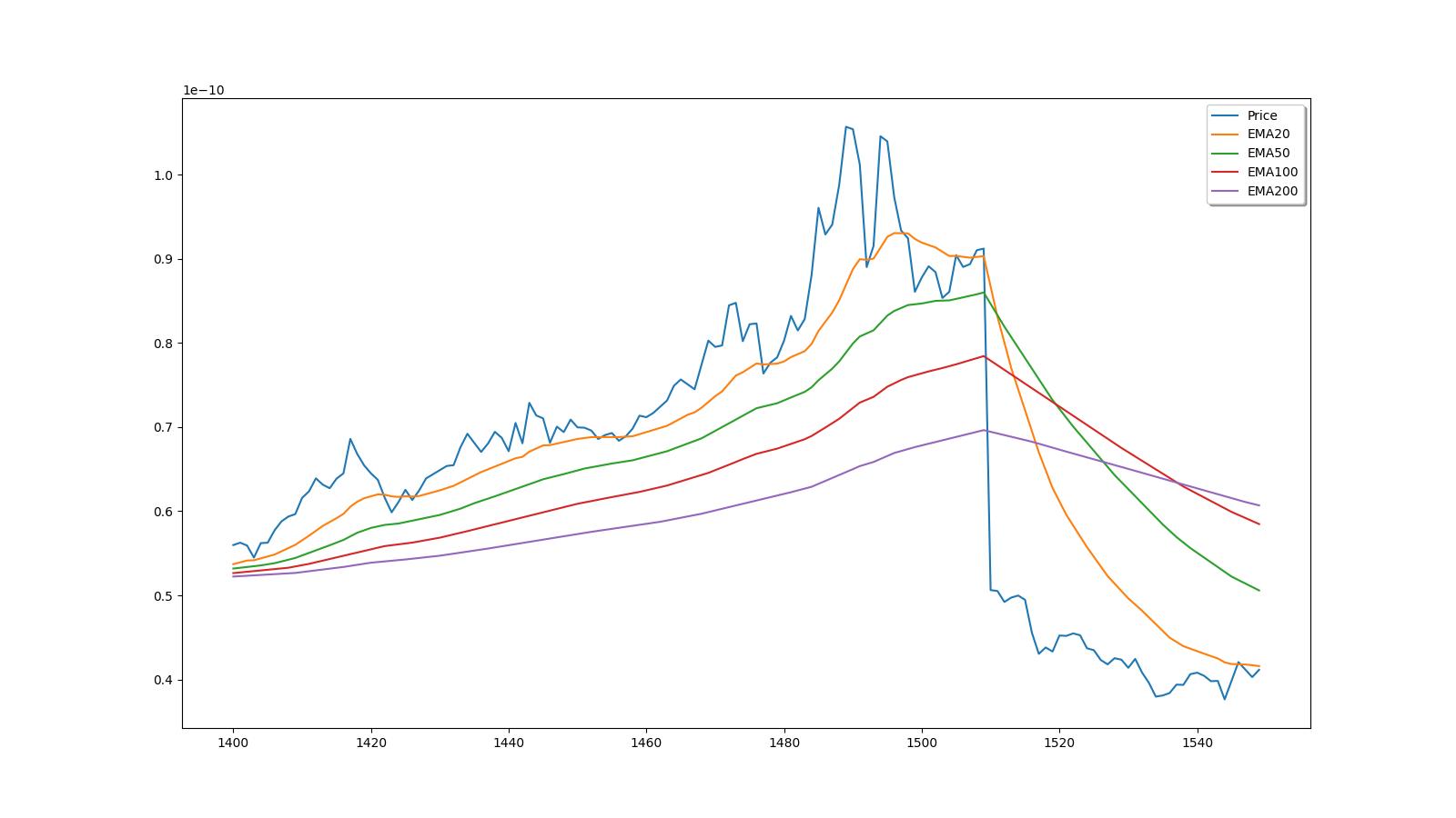 Pube Finance Exponential Moving Averages