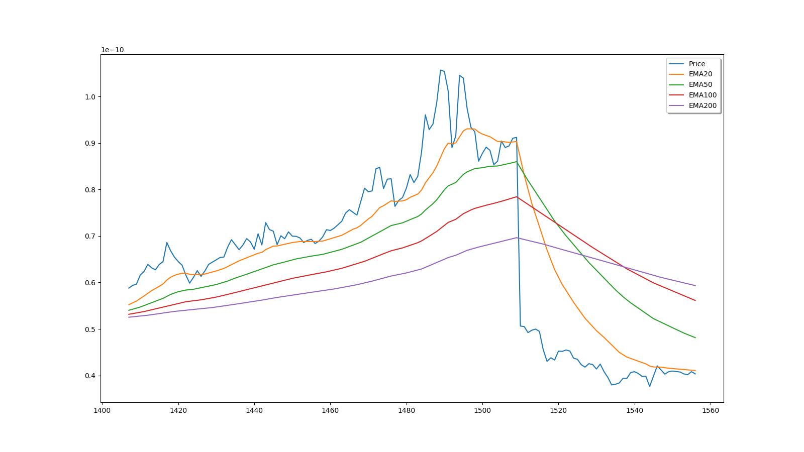 Pube Finance Exponential Moving Averages