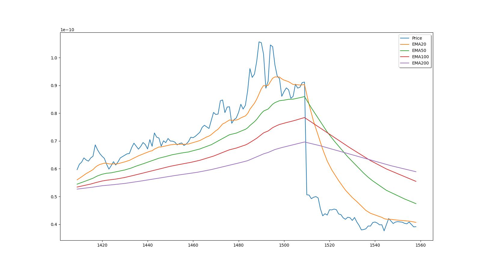 Pube Finance Exponential Moving Averages