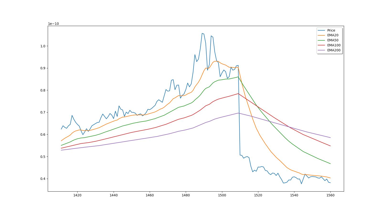 Pube Finance Exponential Moving Averages