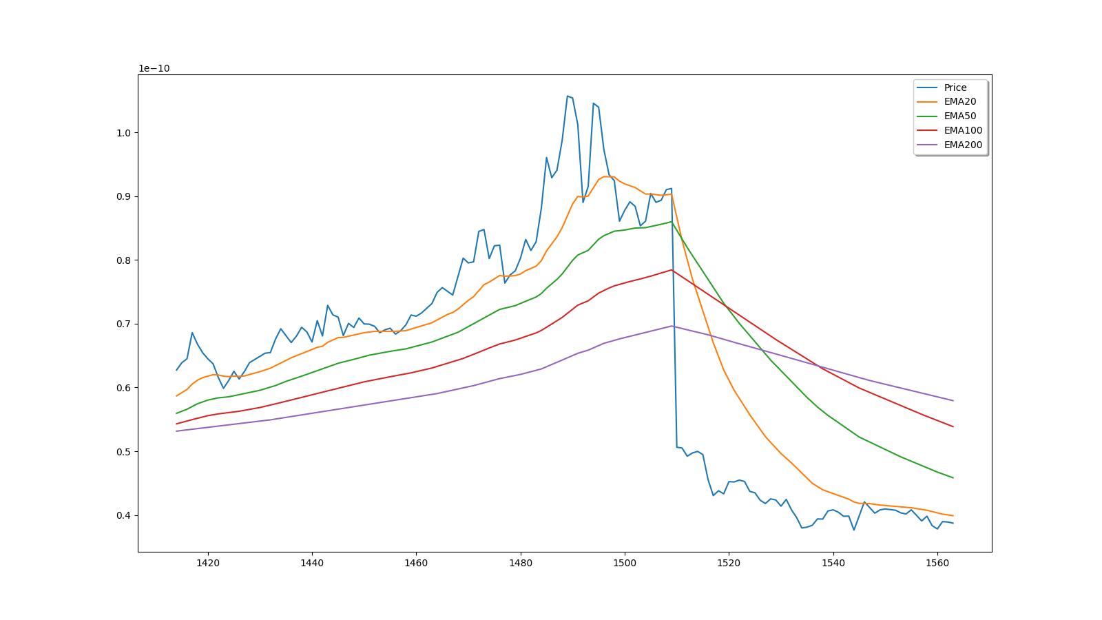 Pube Finance Exponential Moving Averages