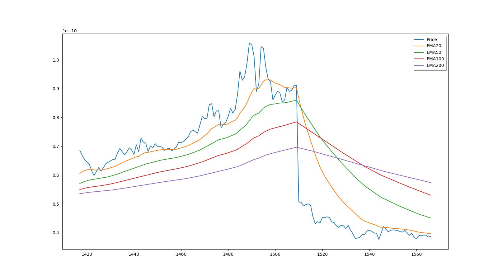 Pube Finance Exponential Moving Averages
