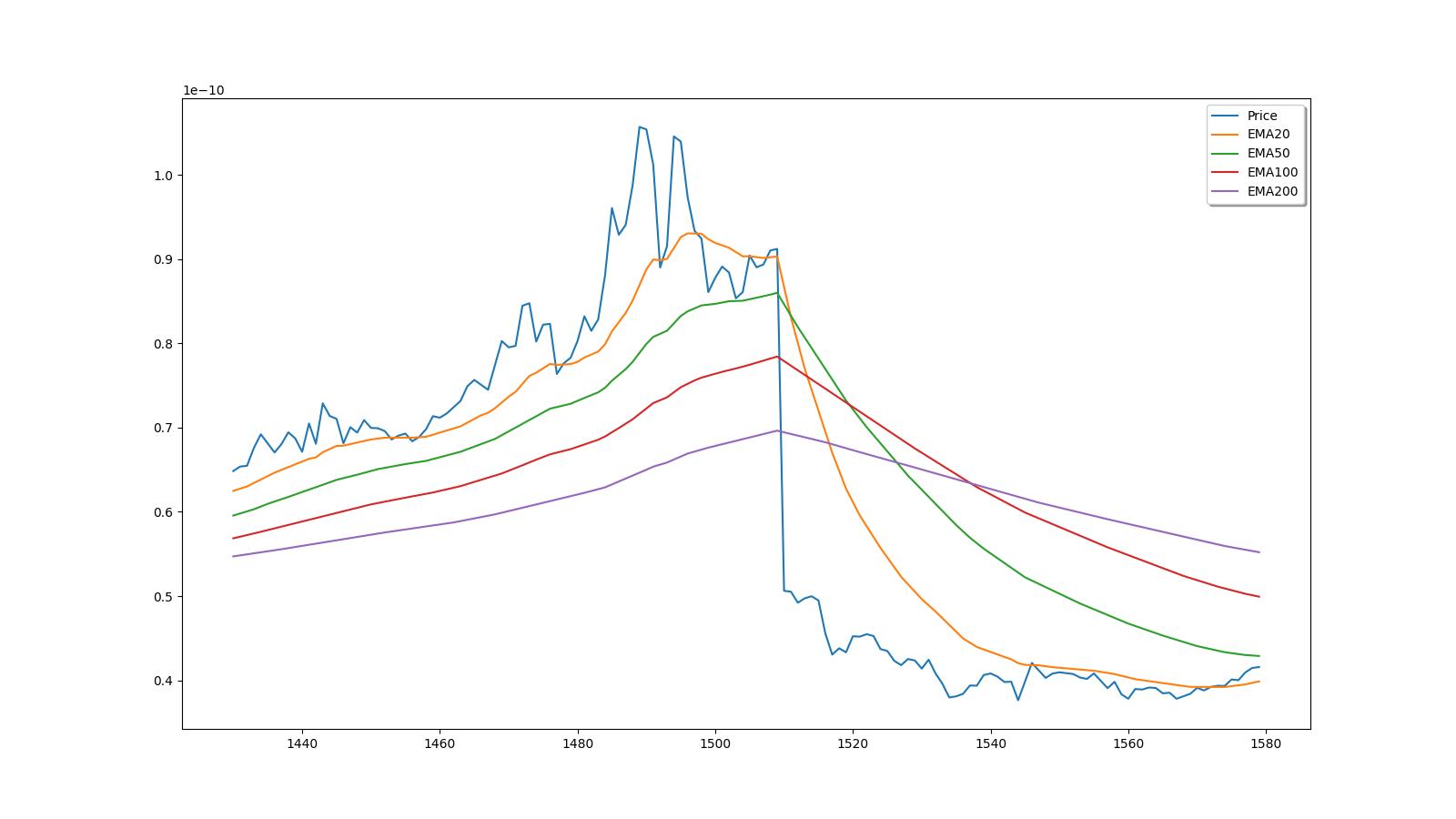 Pube Finance Exponential Moving Averages