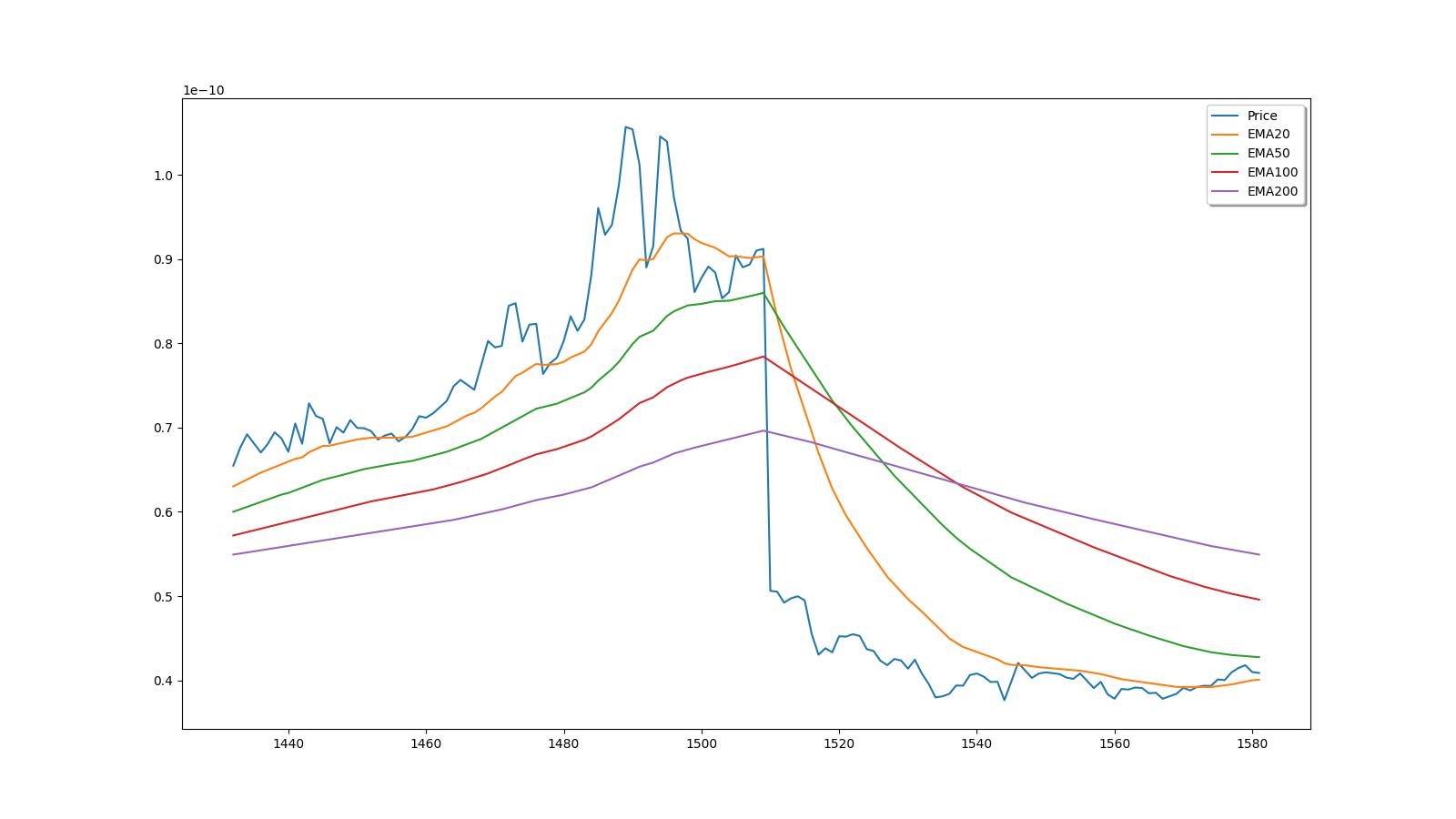 Pube Finance Exponential Moving Averages