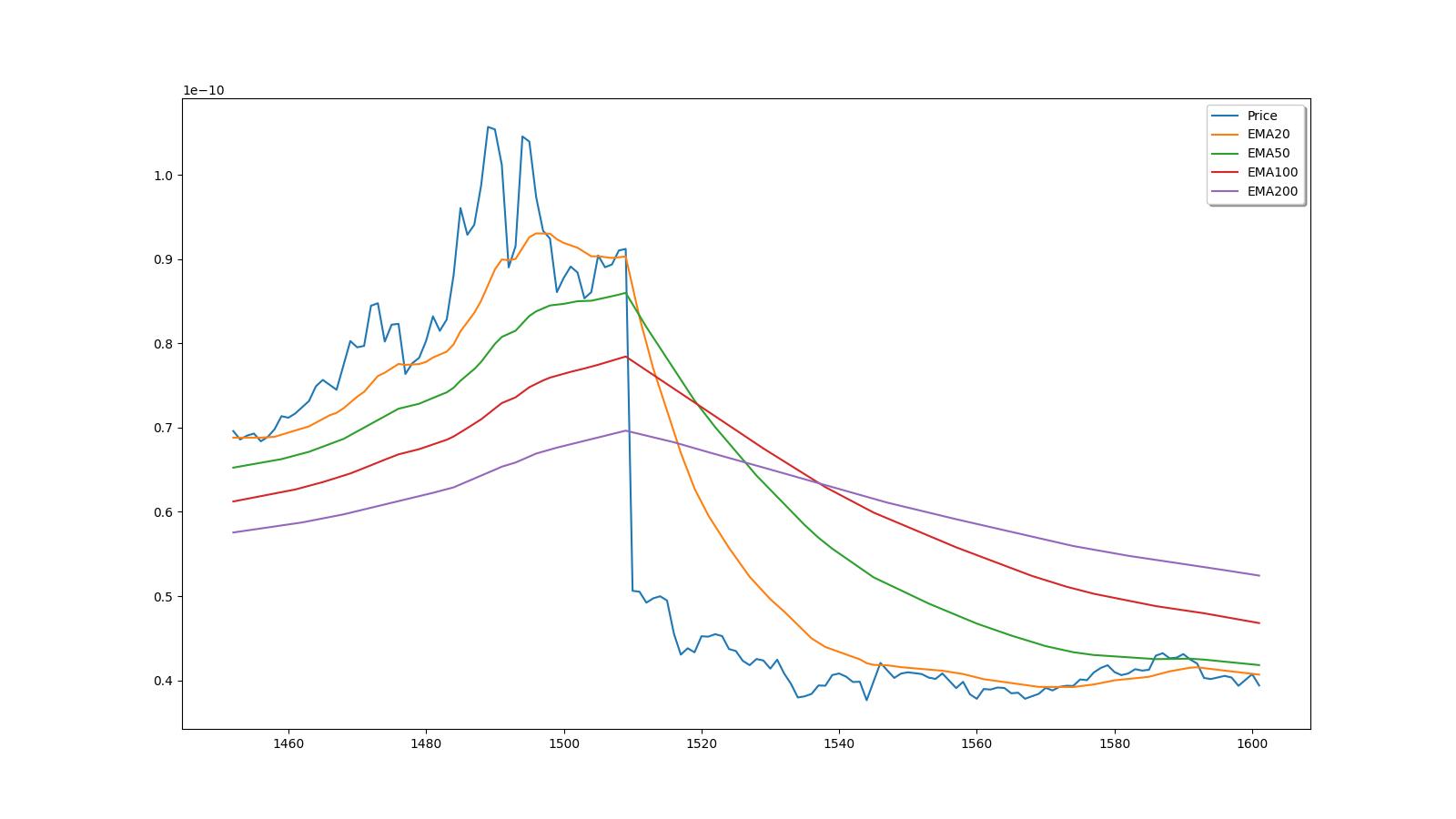 Pube Finance Exponential Moving Averages