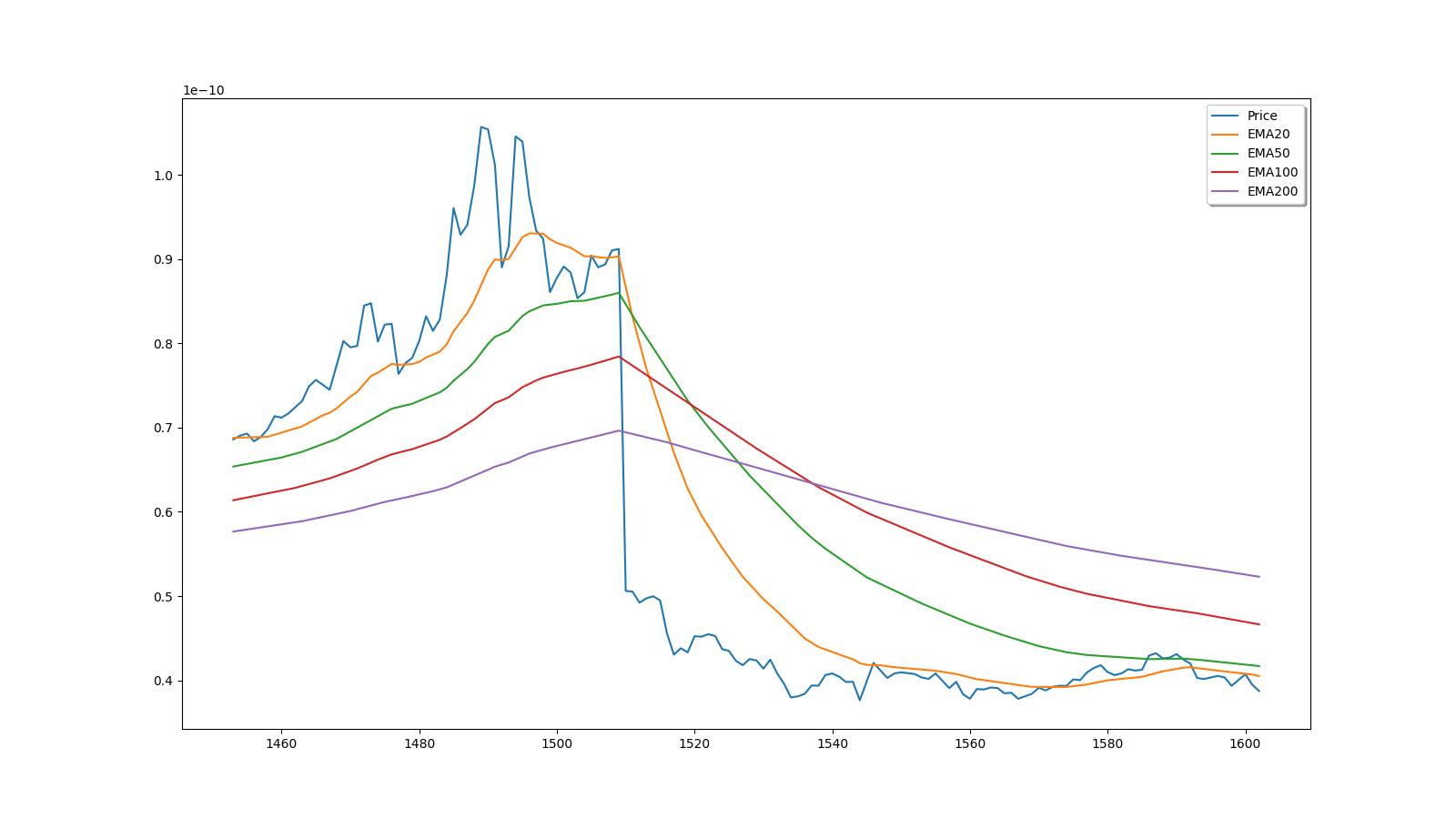 Pube Finance Exponential Moving Averages
