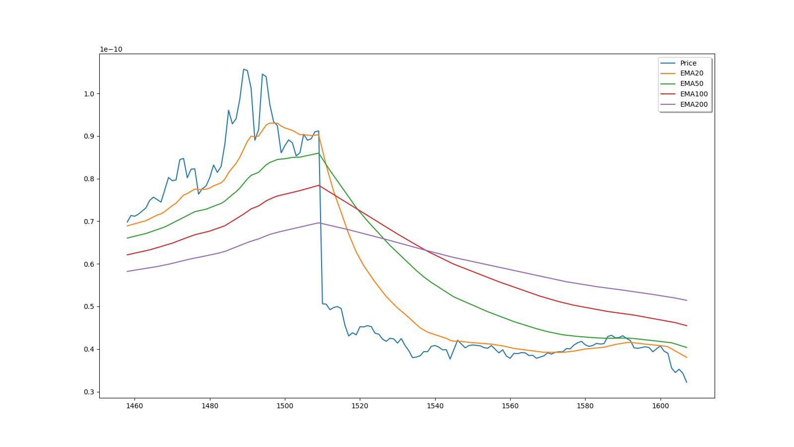 Pube Finance Exponential Moving Averages