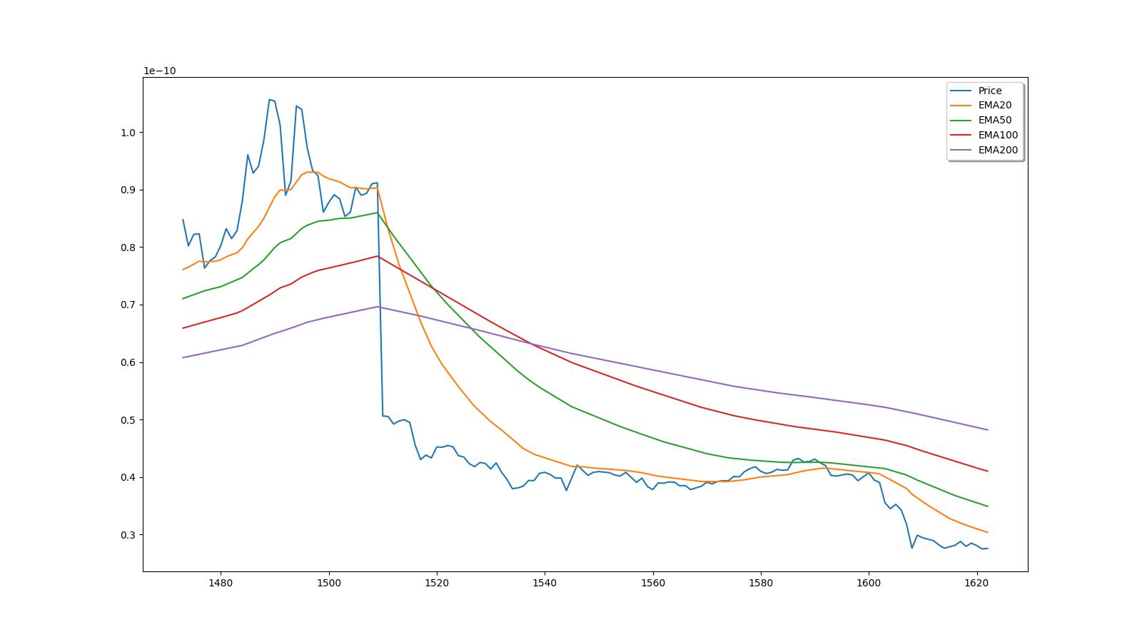 Pube Finance Exponential Moving Averages