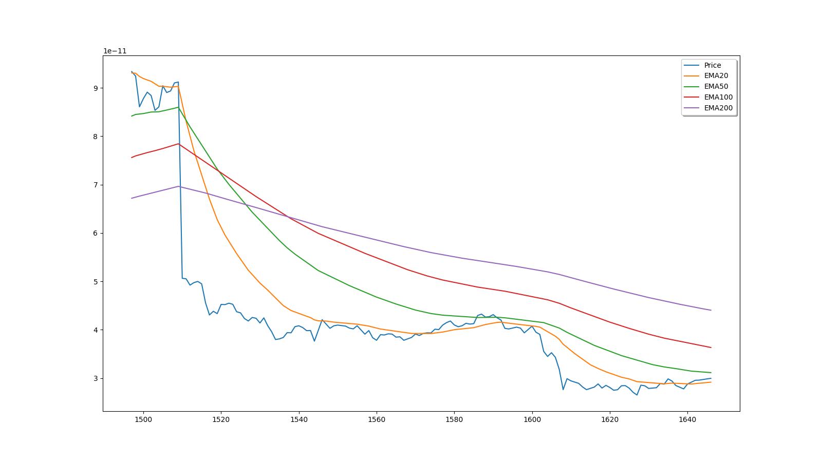 Pube Finance Exponential Moving Averages