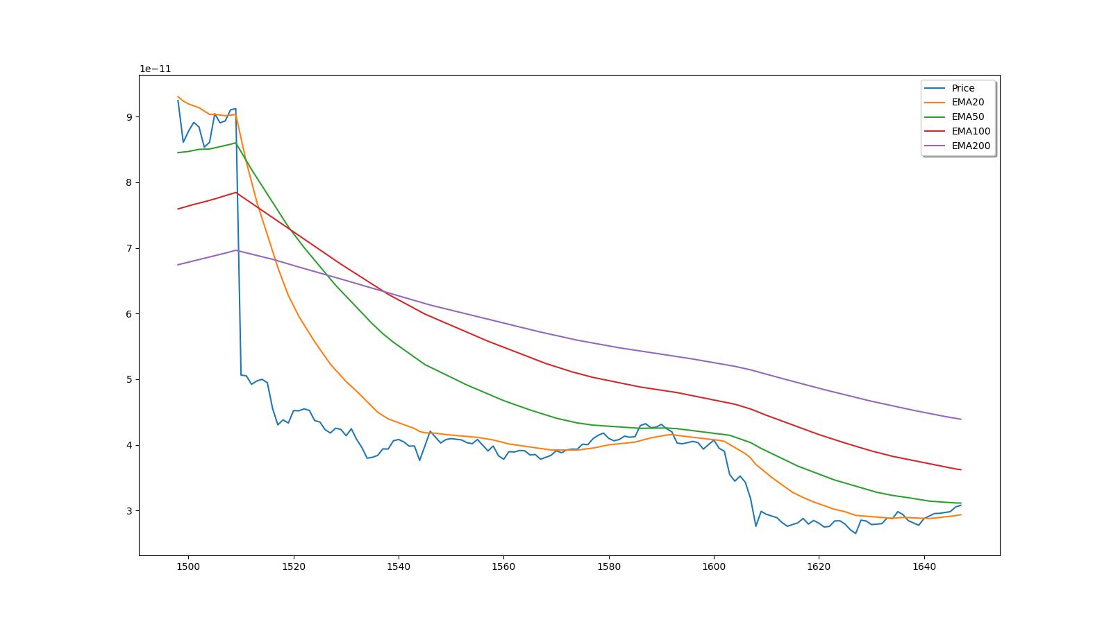 Pube Finance Exponential Moving Averages