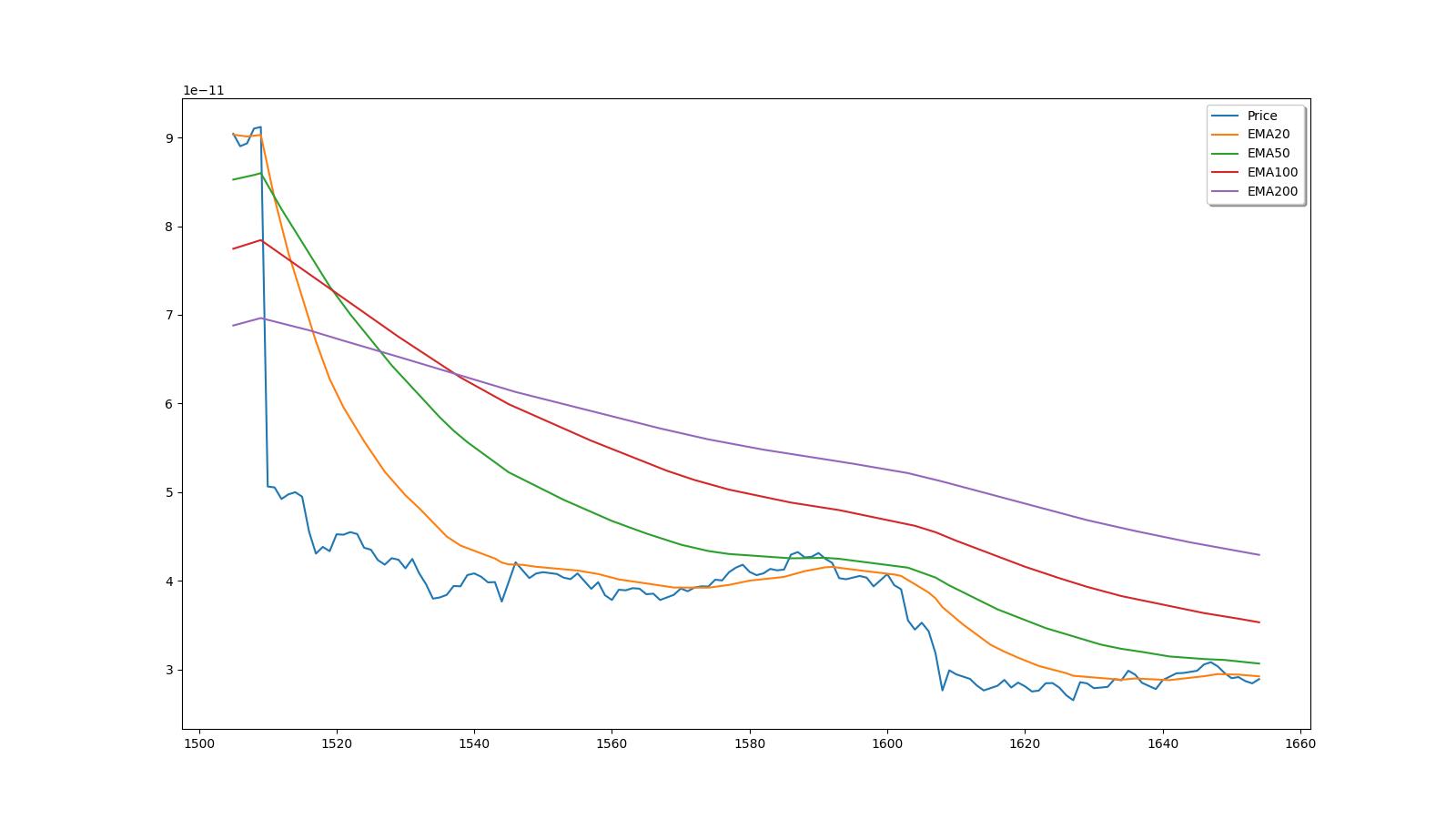 Pube Finance Exponential Moving Averages