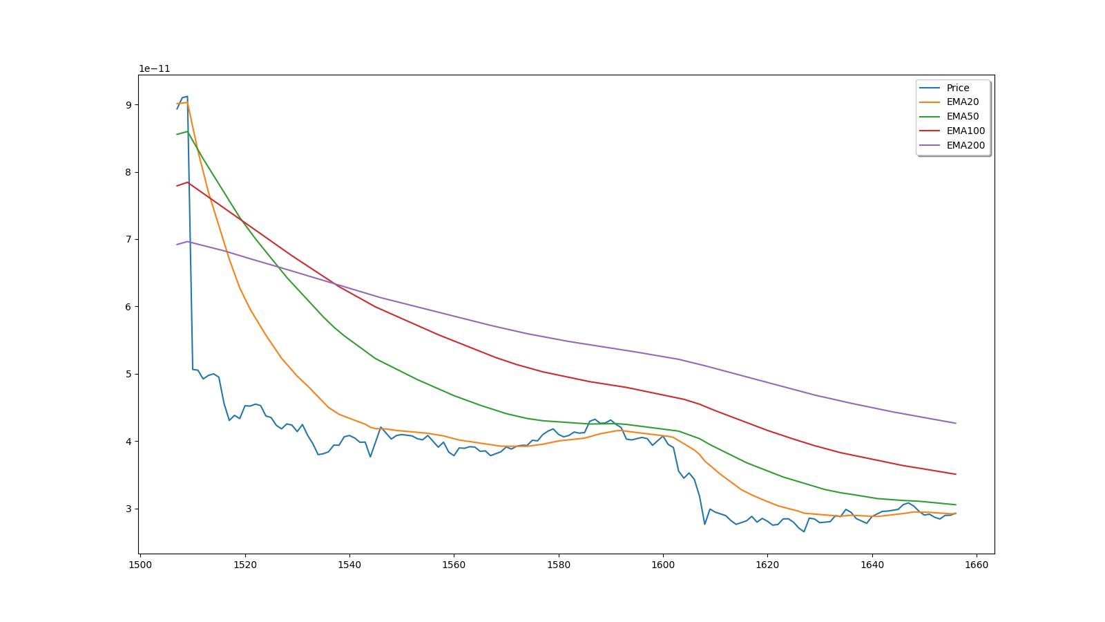 Pube Finance Exponential Moving Averages