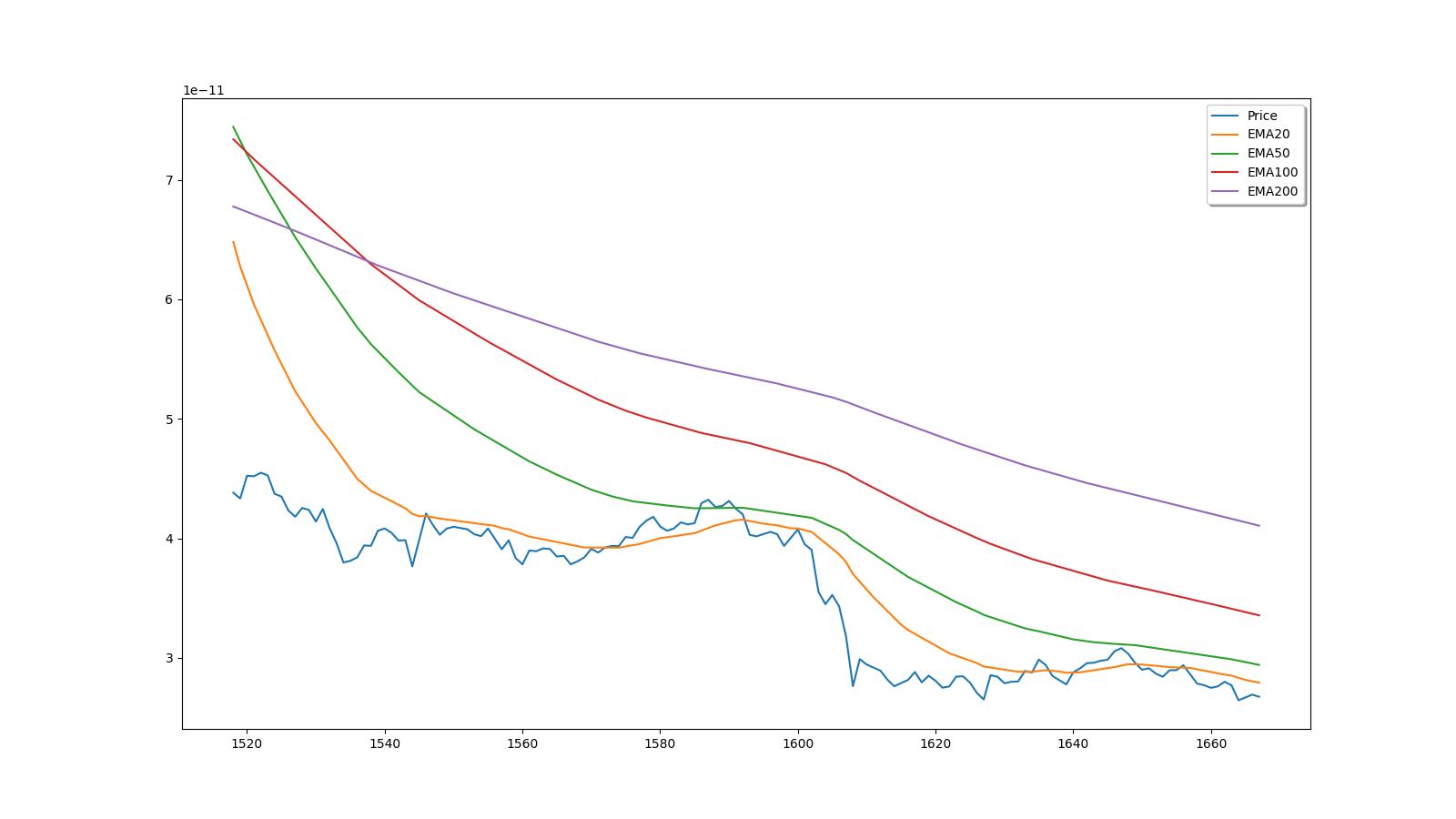 Pube Finance Exponential Moving Averages