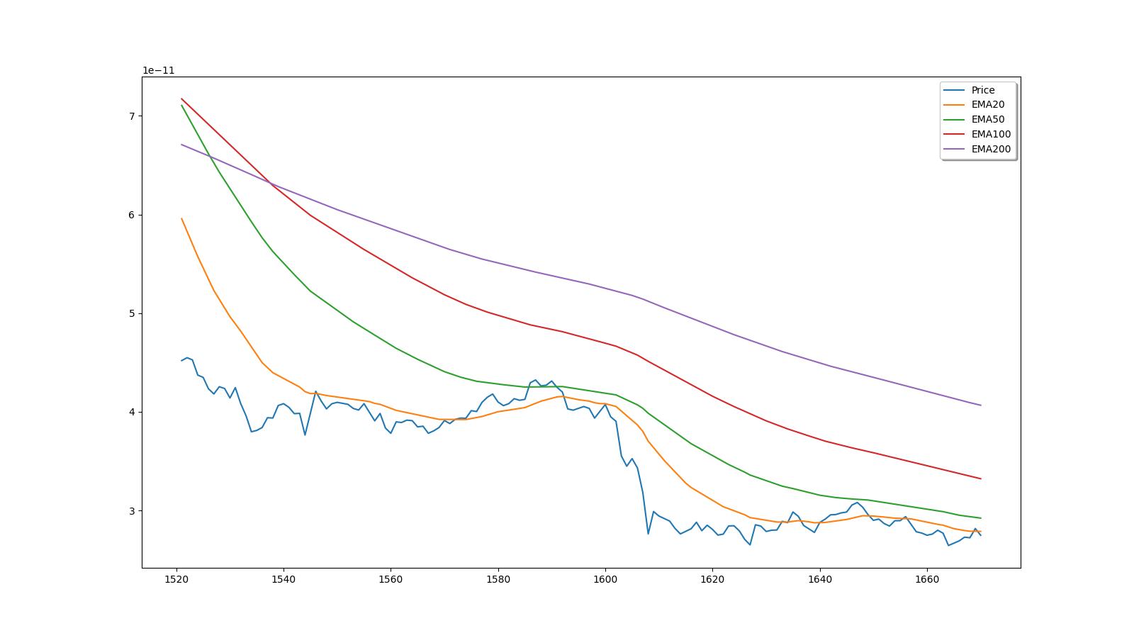 Pube Finance Exponential Moving Averages
