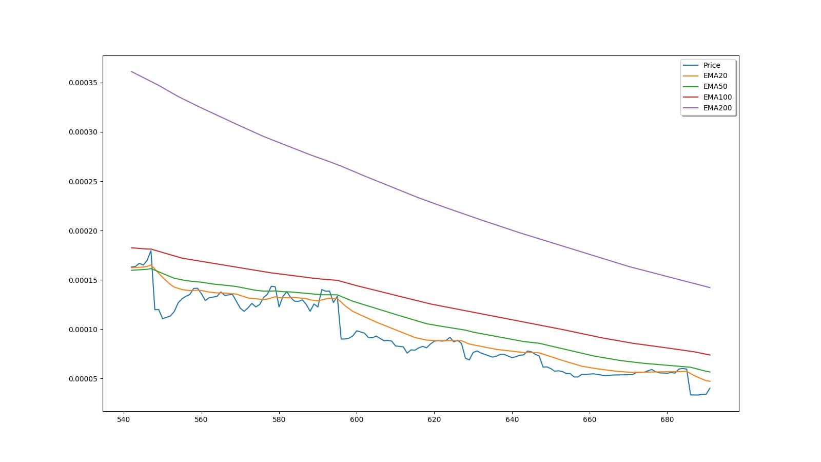 PUBLC Exponential Moving Averages