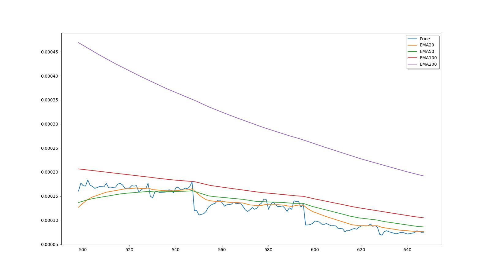 PUBLC Exponential Moving Averages