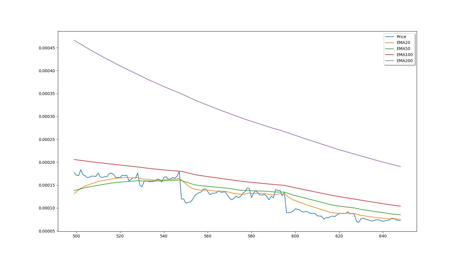 PUBLC Exponential Moving Averages