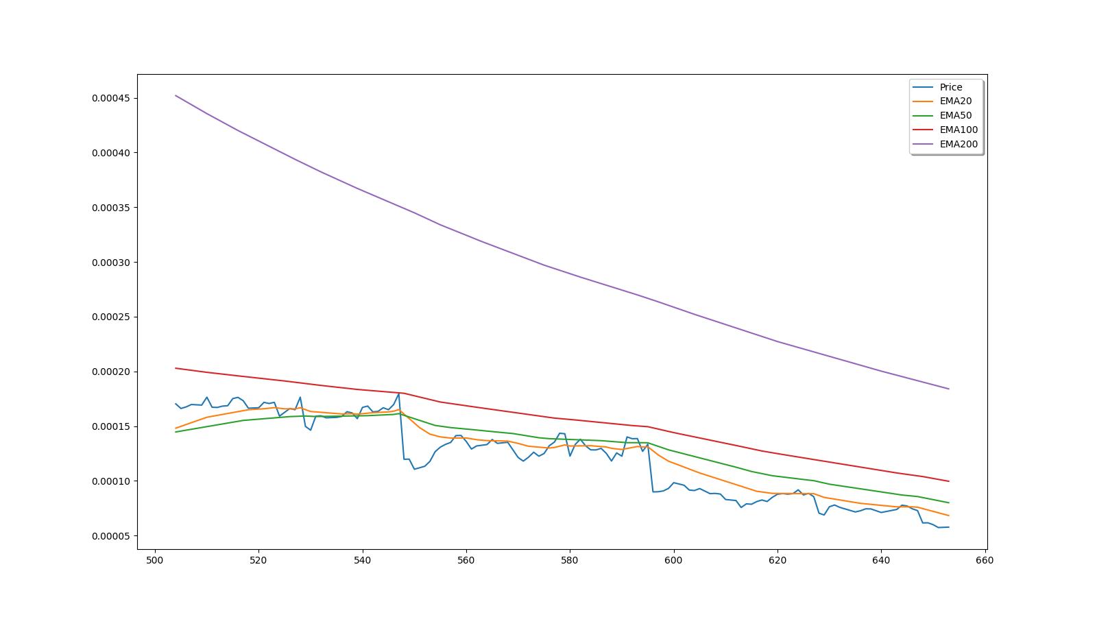 PUBLC Exponential Moving Averages
